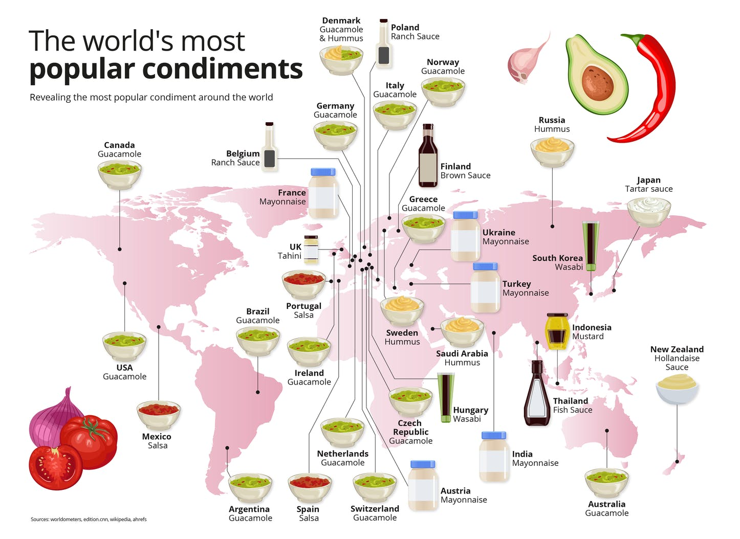 What are the world's most popular condiments?