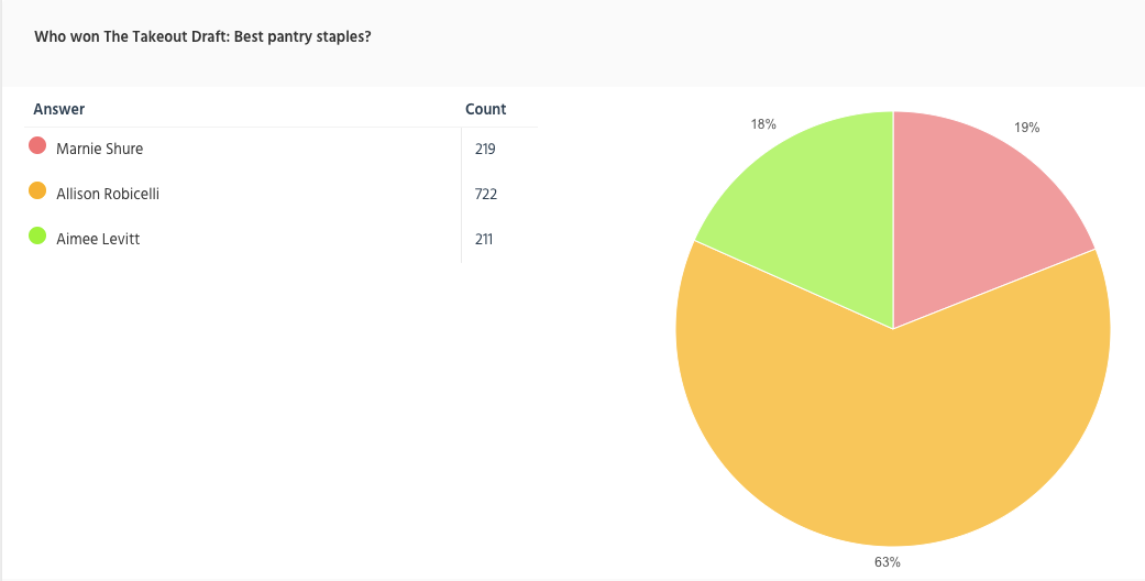 The Takeout's Fantasy Food Draft: Best Frozen Foods