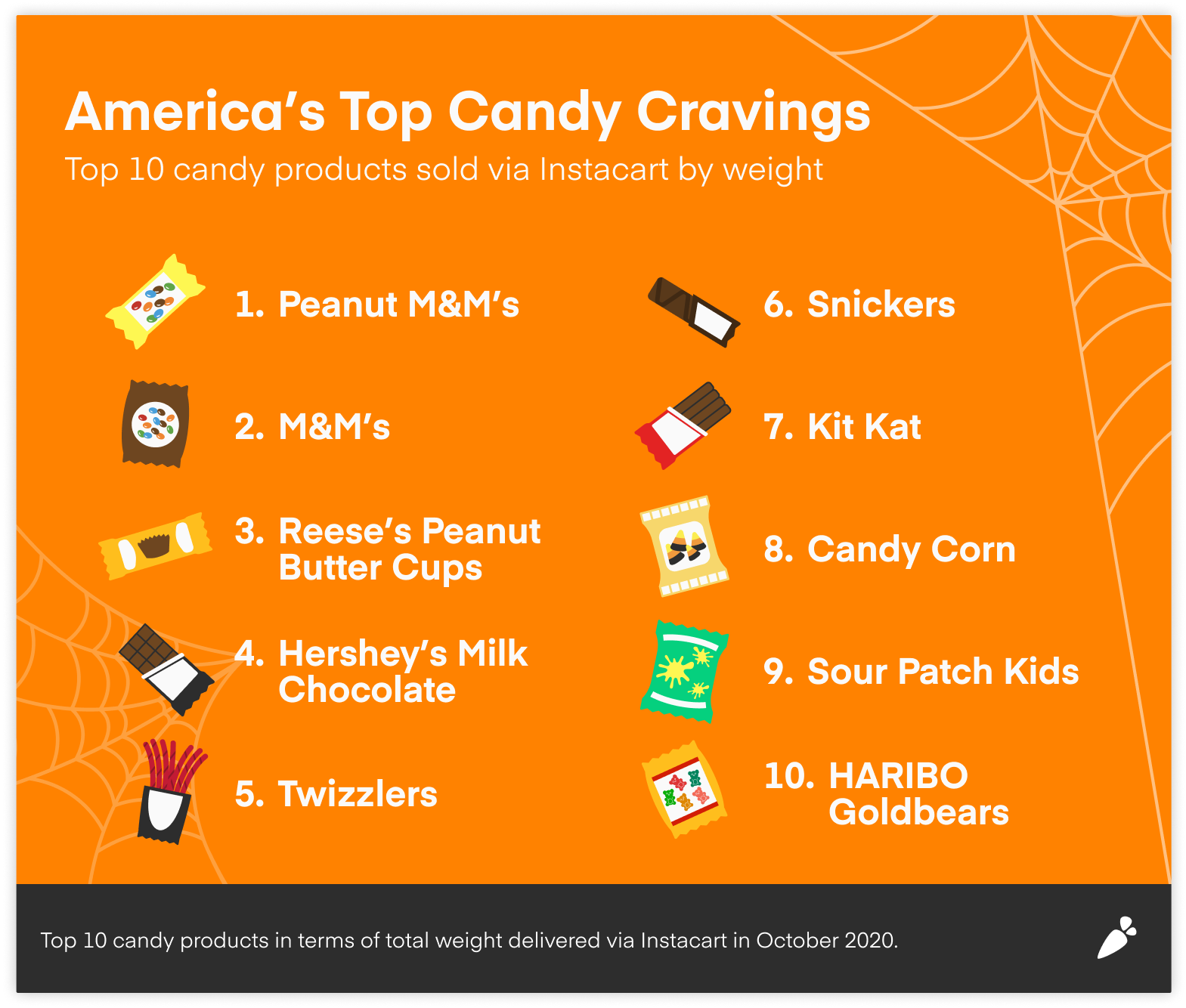 Instacart reveals top 10 best-selling candies in America