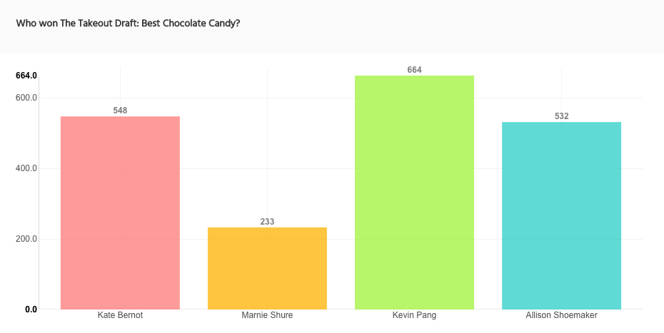 The Takeout's Fantasy Food Draft: Best Fast Food Menu Item