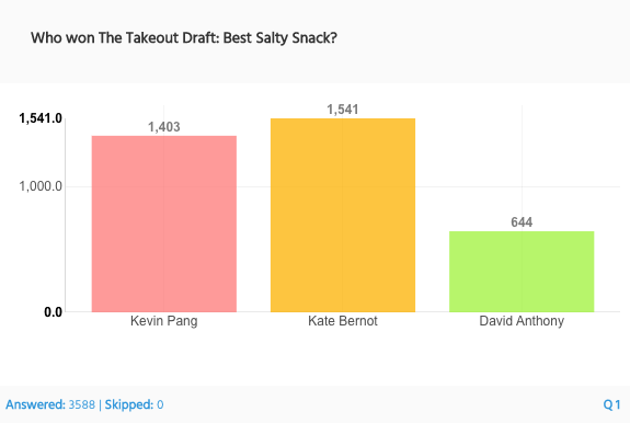 The Takeout's Fantasy Food Draft: Best Soups