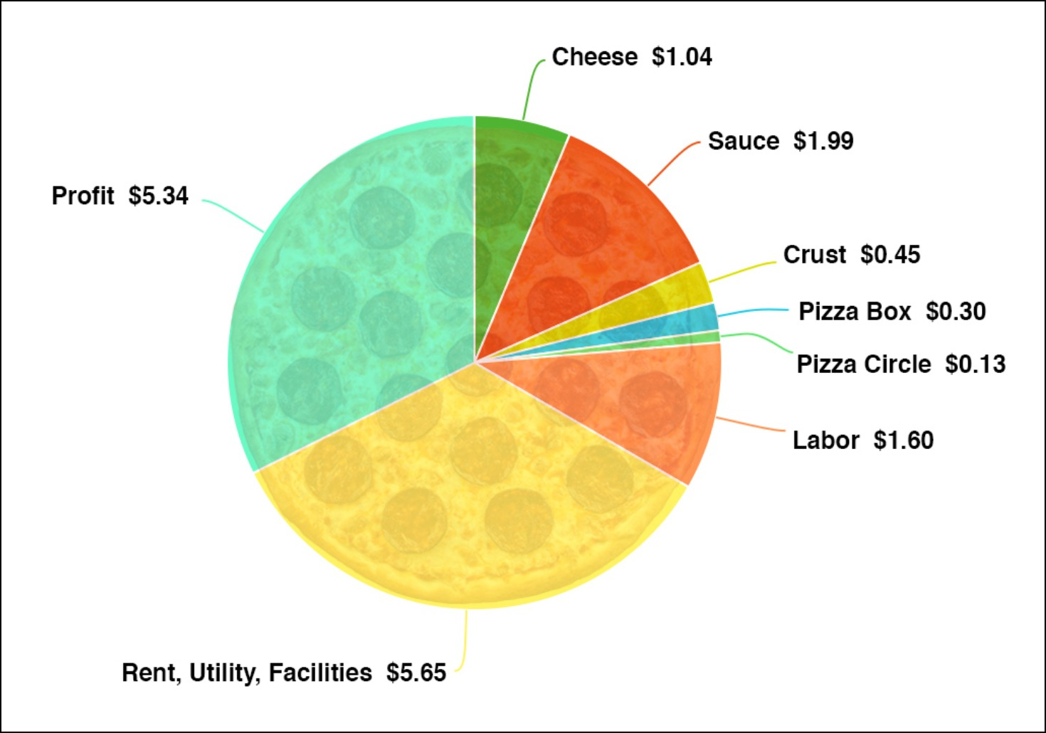 We Sell Our Pizzas For $16.50. Here's How The Costs Break Down.