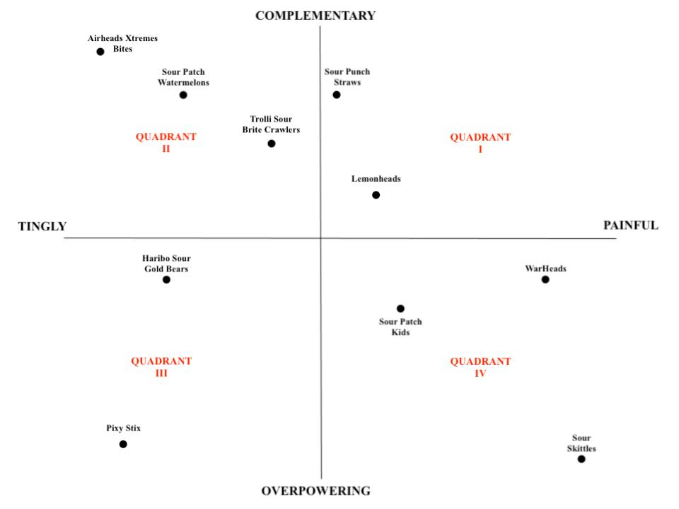 A Formal Taxonomy Of Sour Candies