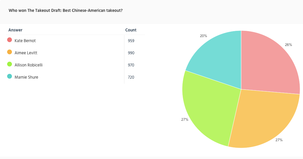 The Takeout's Fantasy Food Draft: Best Thanksgiving Food
